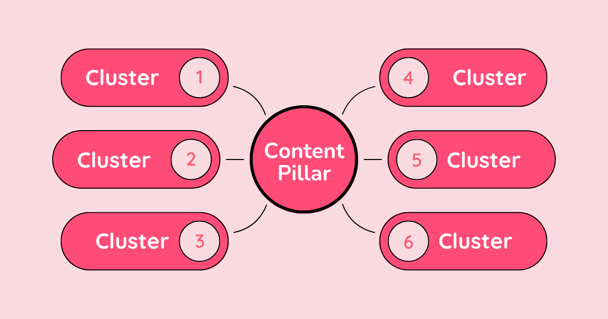 What Are Content Pillars and How to Use Them in Your Marketing Strategy ...